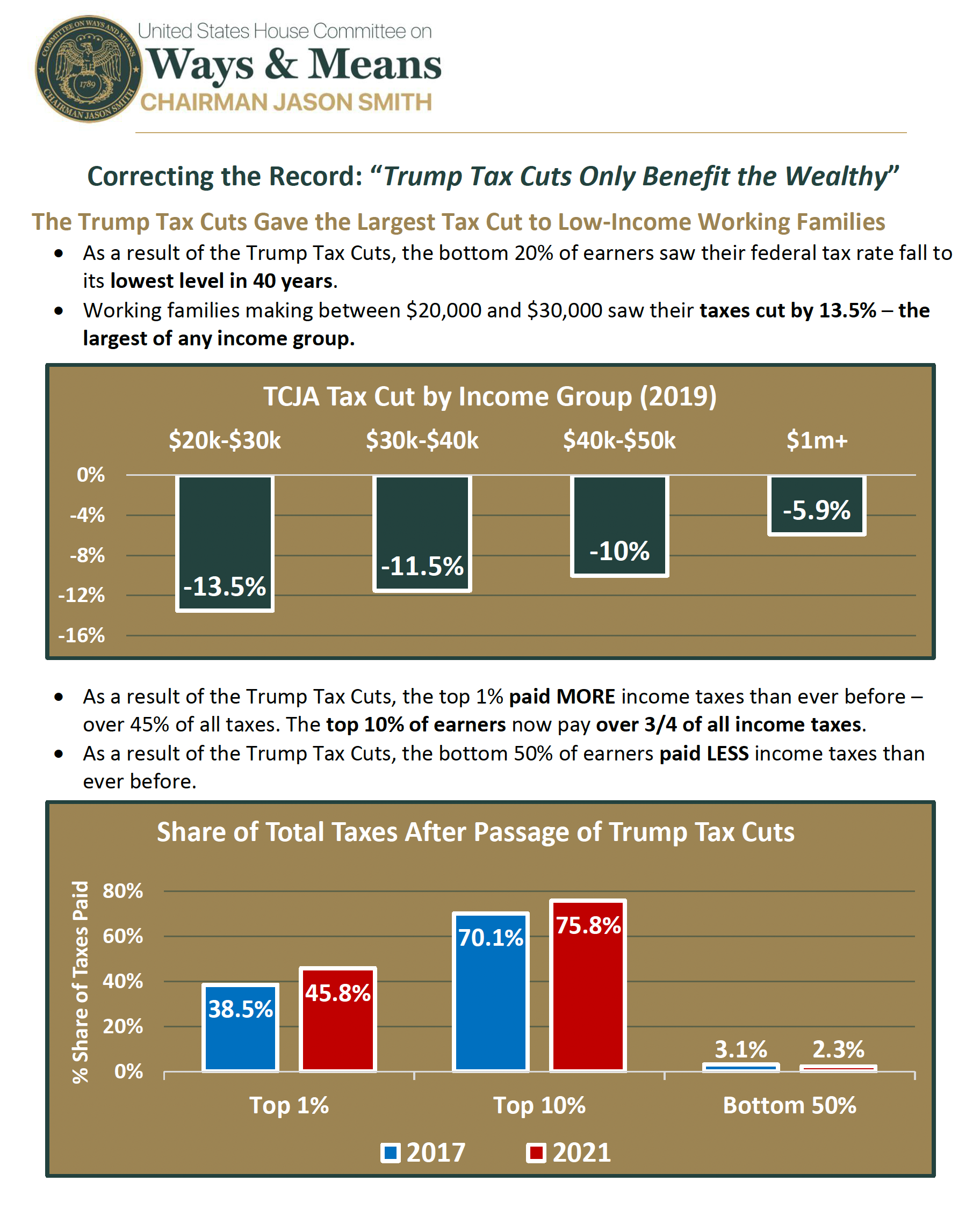 Correcting The Record Trump S Tax Cuts Were A Boon For The Working